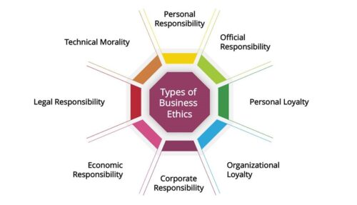 1.9. Types of Business Ethics – AuditHub