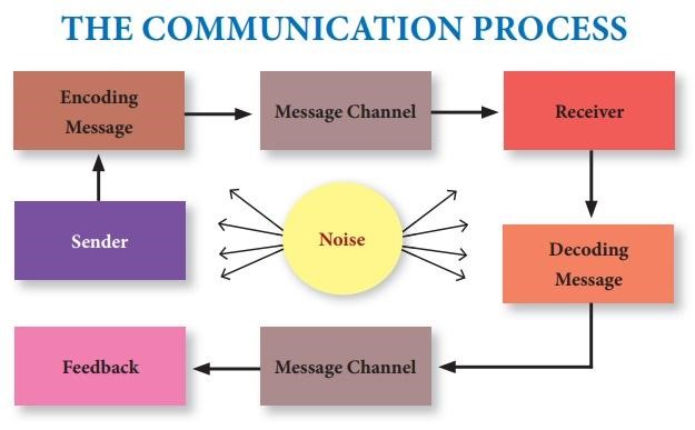 1.5 Steps and Components of the Communication Process – AuditHub