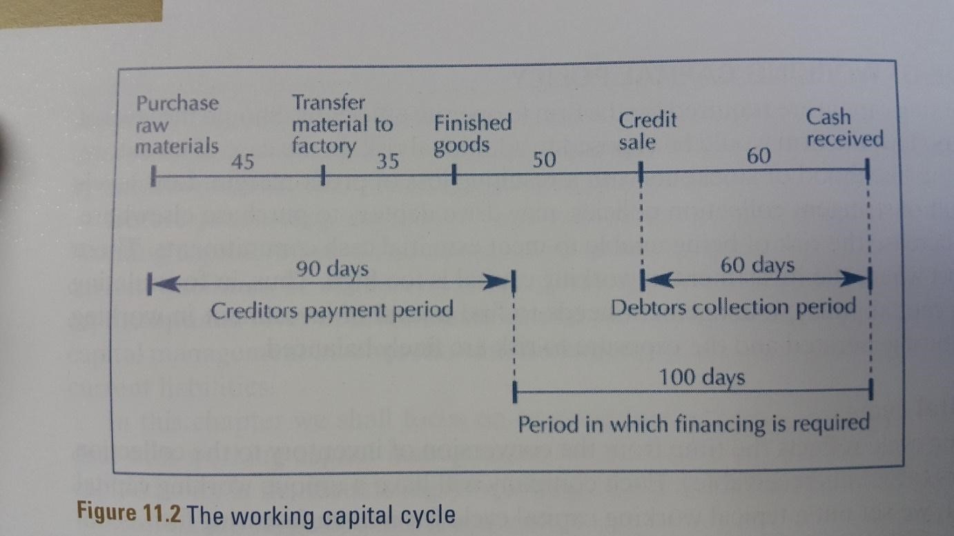 5.4 Working Capital Cycle – AuditHub