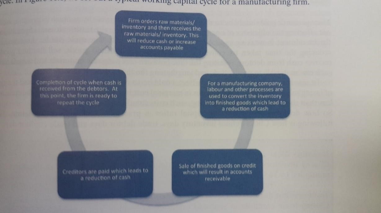 5.4 Working Capital Cycle – AuditHub