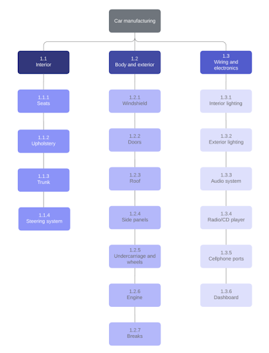1.4 What is a work breakdown structure? – AuditHub
